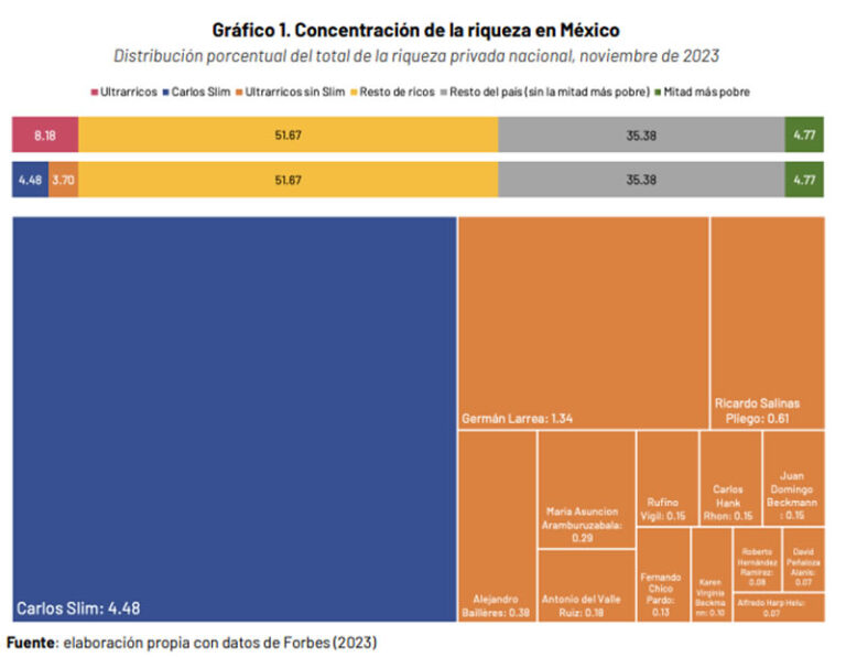Duplican megáricos su fortuna en México - Agencia Brunch